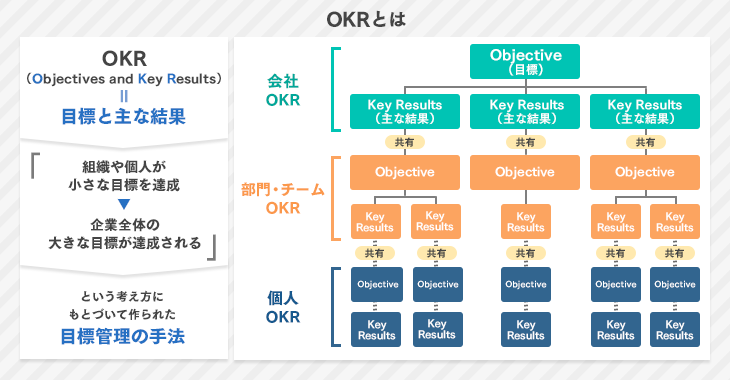 OKRとは？MBOやKPIとの違い、運用方法もわかりやすく解説｜ITトレンド