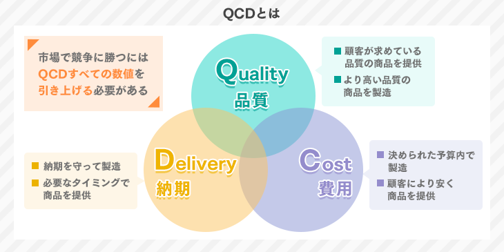 生産管理におけるQCDとは？管理方法や改善のコツを紹介｜ITトレンド